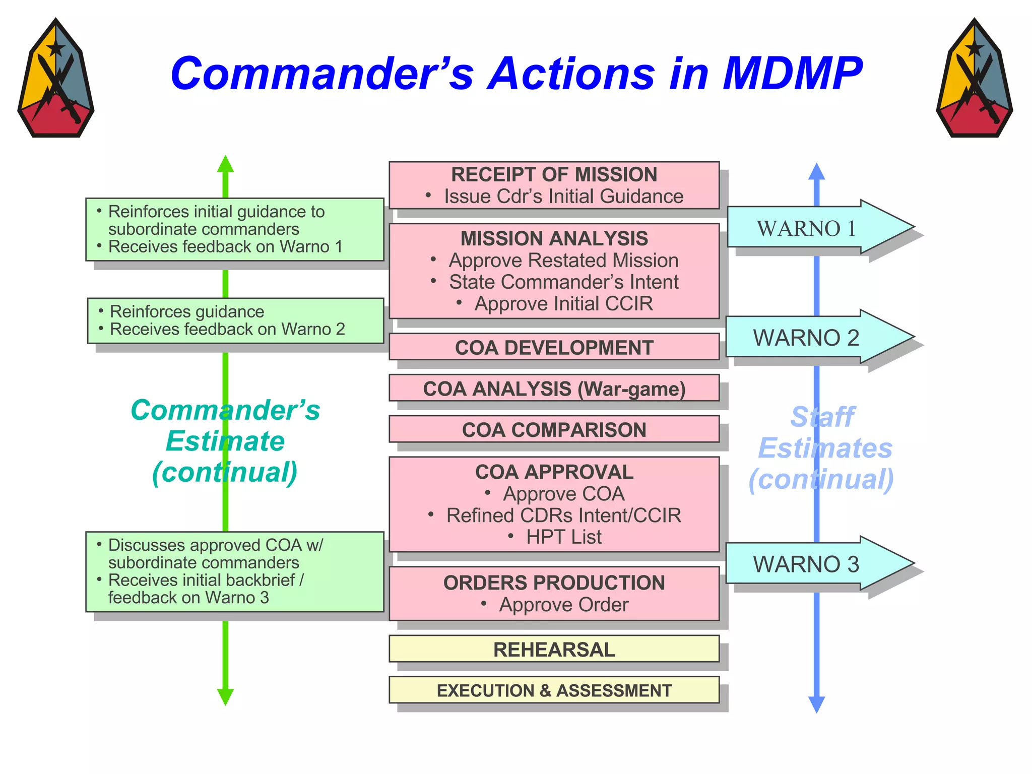Military Decision Making Process (Mar 08) 1 | PPT