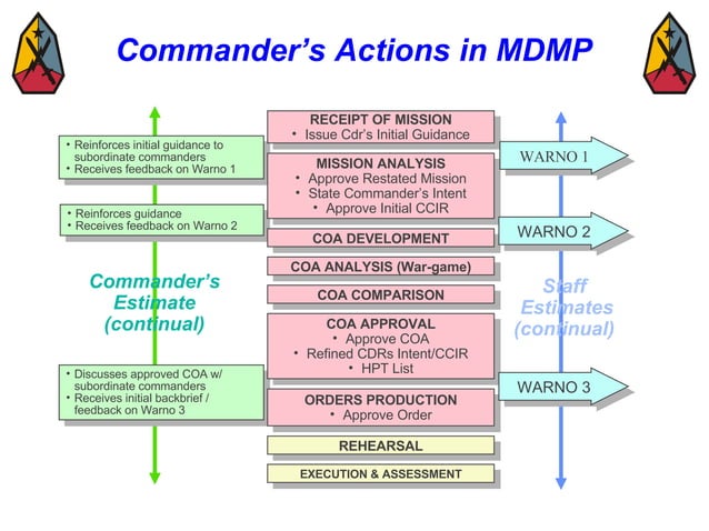 Military Decision Making Process (Mar 08) 1 | PPT