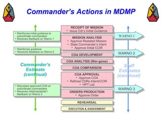 Military Decision Making Process (Mar 08) 1