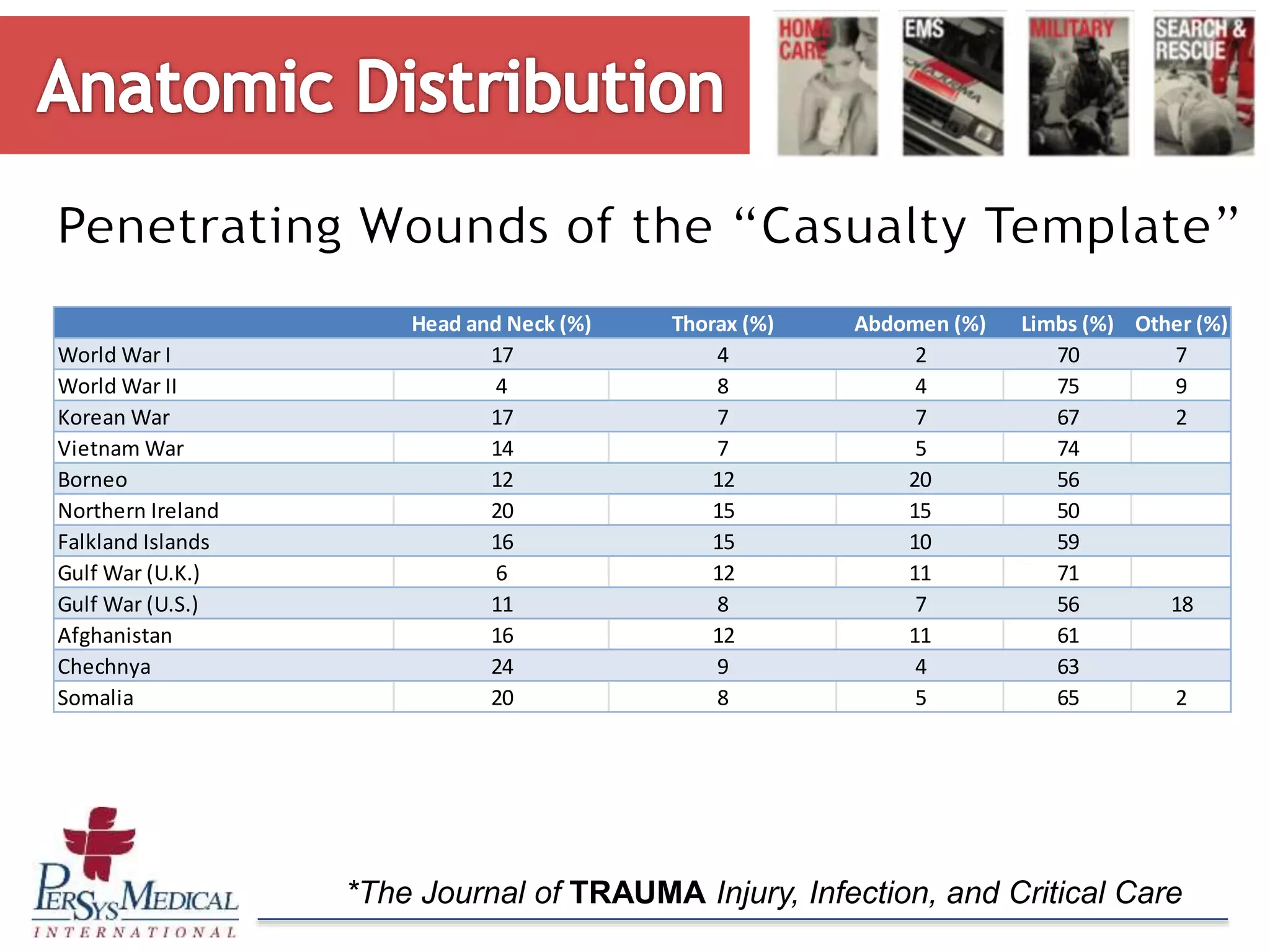 Military hemorrhage control presentation | PPTX