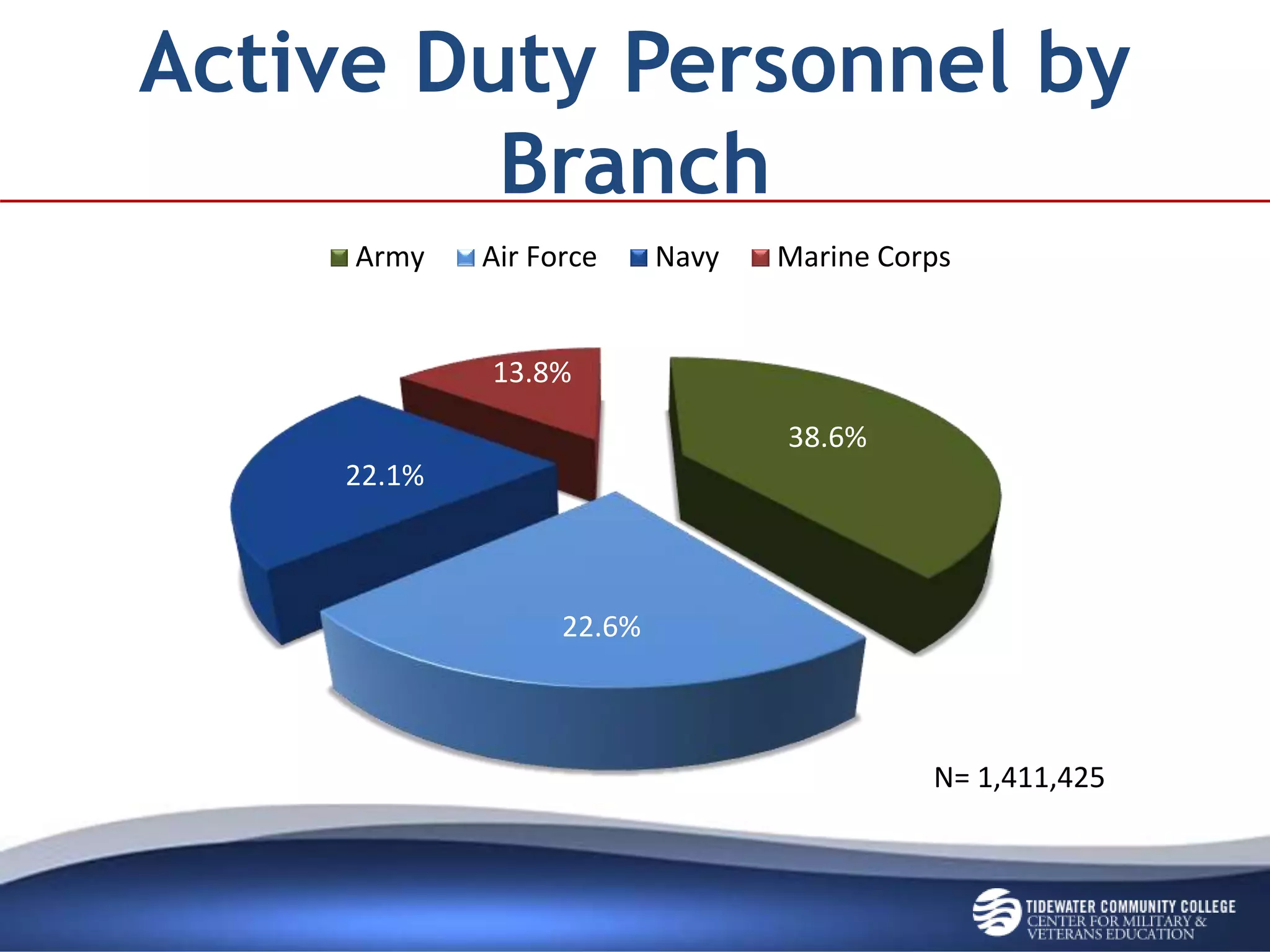 Military overview | PPTX