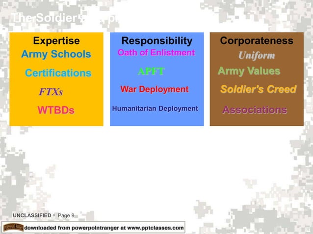 Military Professionalism | PPTX | Careers