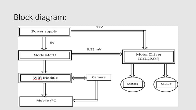 military purpose robot using iot FINAL PPT.pptx