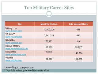 Military recruiting strategies - Minnesota Recruiters 10/5/12 | PPTX