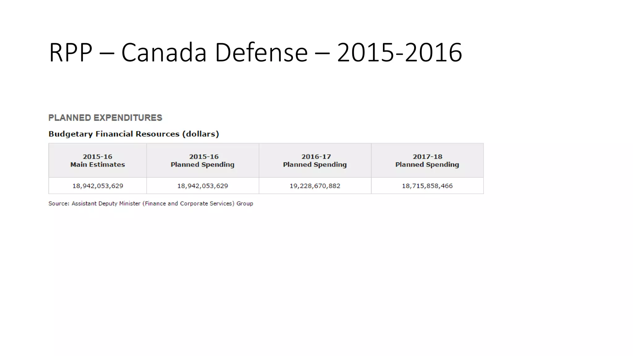 Military spending for canada | PPTX