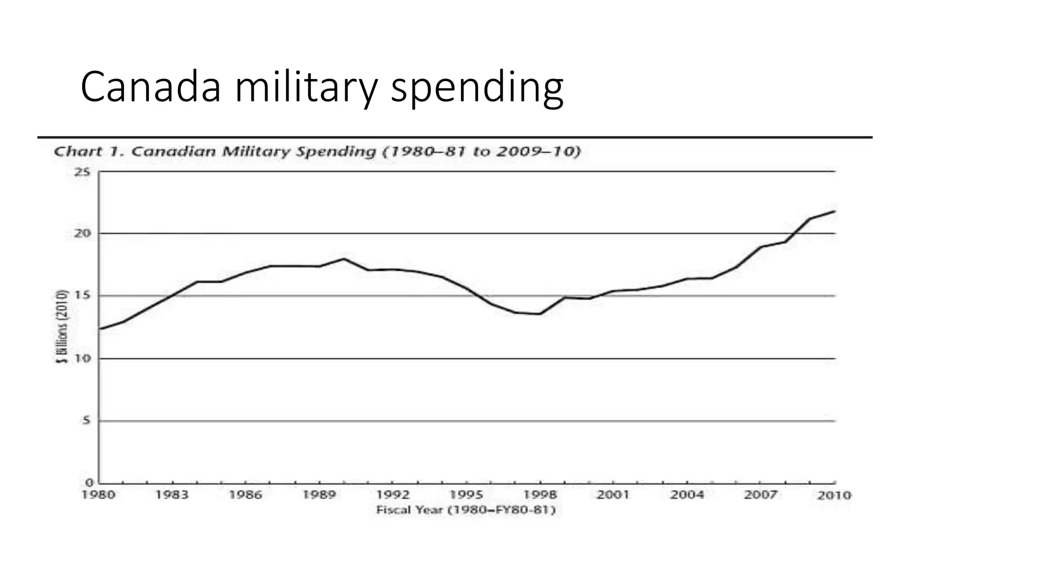 Military spending for canada | PPTX