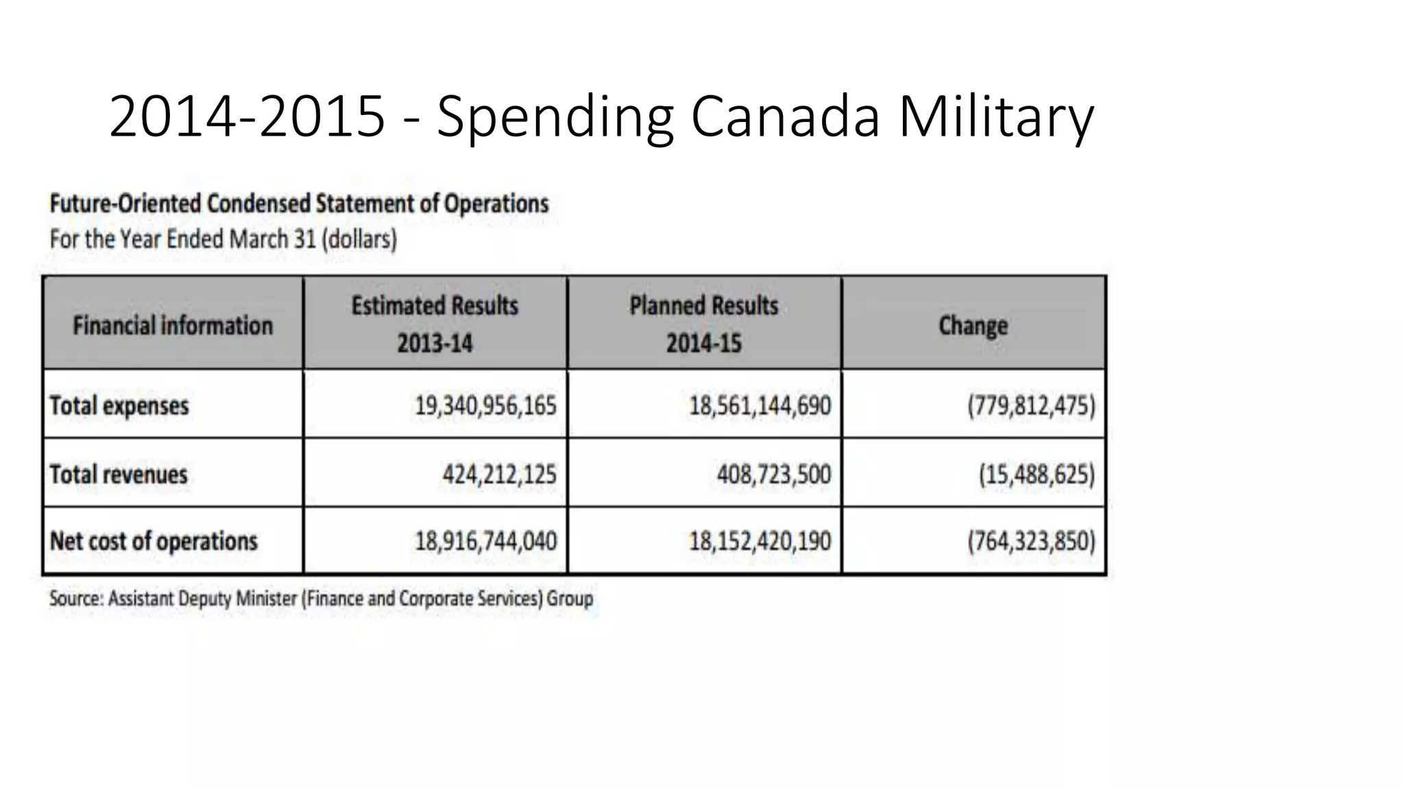 Military spending for canada | PPTX