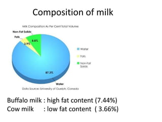 analysis of milk | PPTX