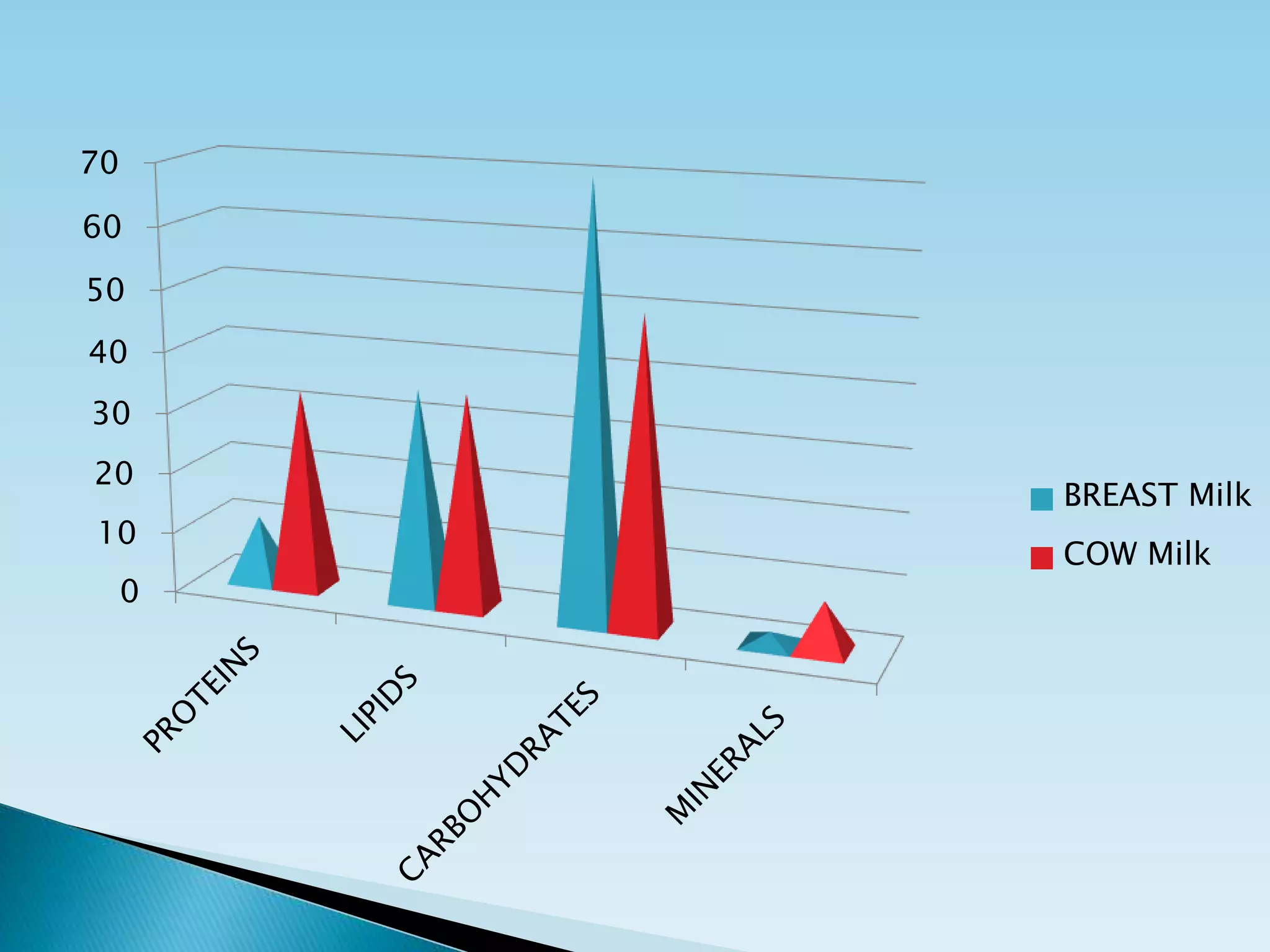 COMPARISON OF HUMAN MILK AND COW MILK | PPTX