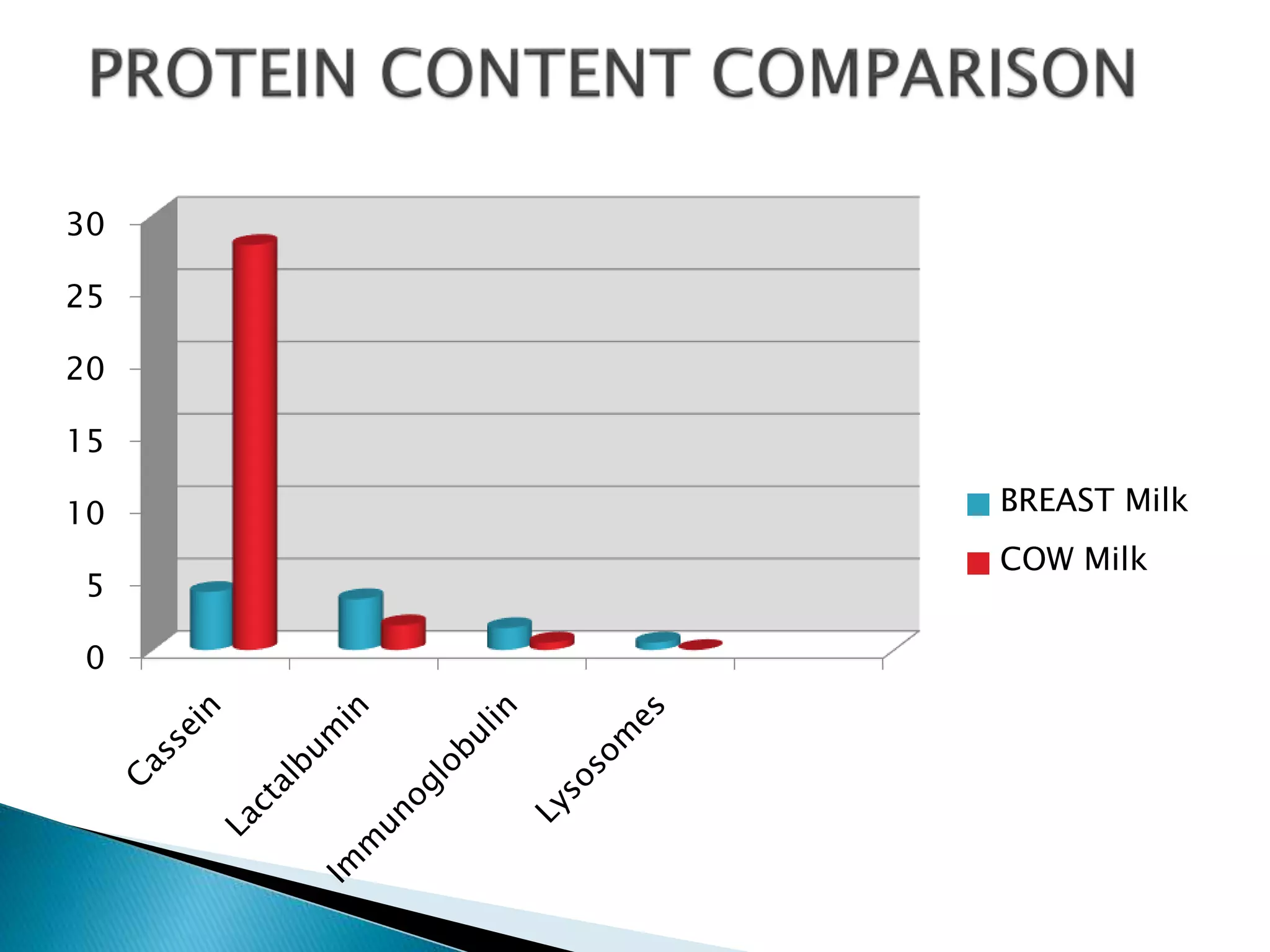 COMPARISON OF HUMAN MILK AND COW MILK | PPTX