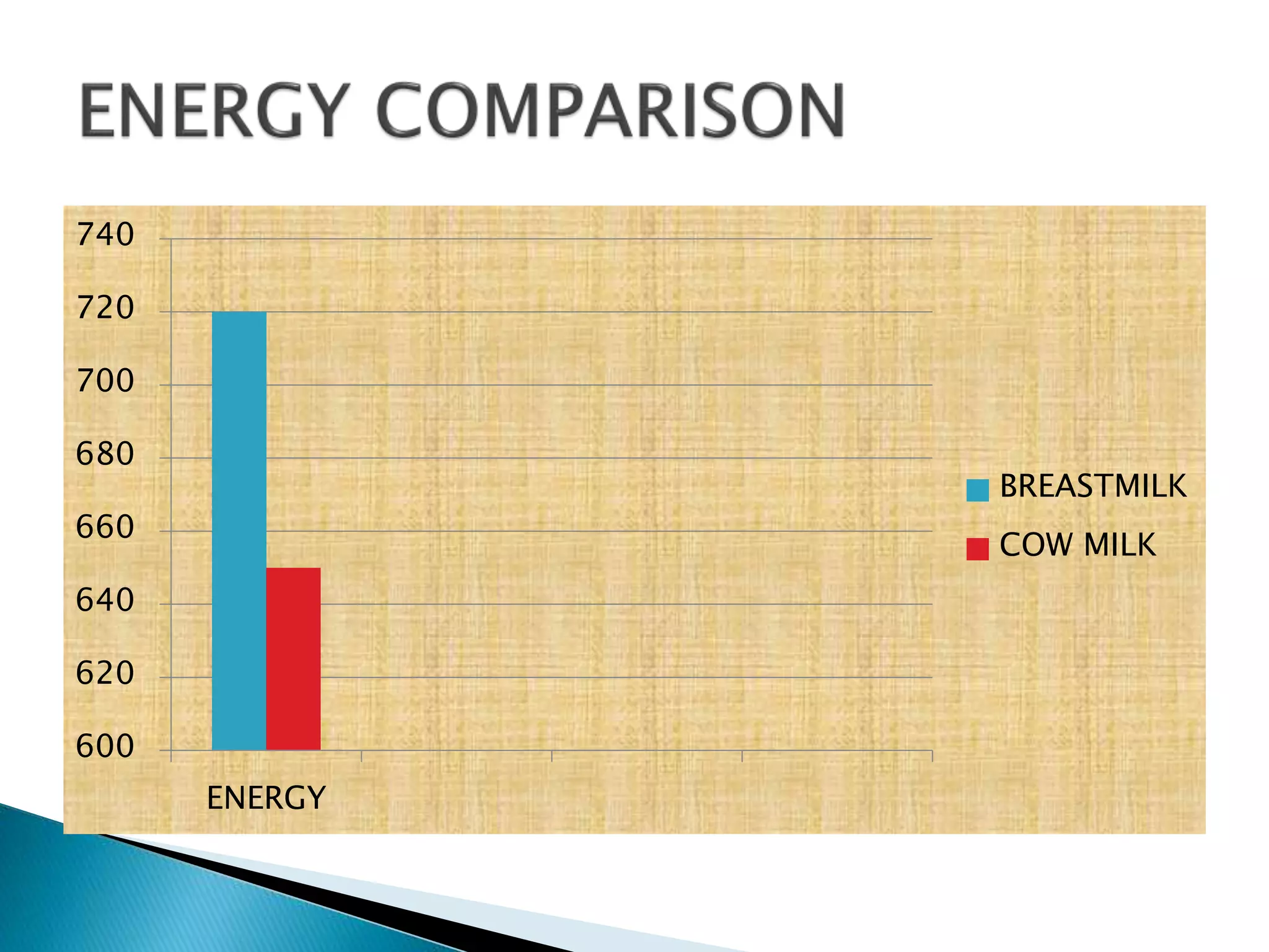 COMPARISON OF HUMAN MILK AND COW MILK | PPTX