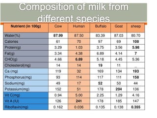 Milk test for identification of pathological organism | PPT