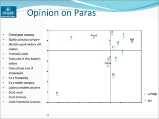Milk Amul Paras Mother Dairy | PPT