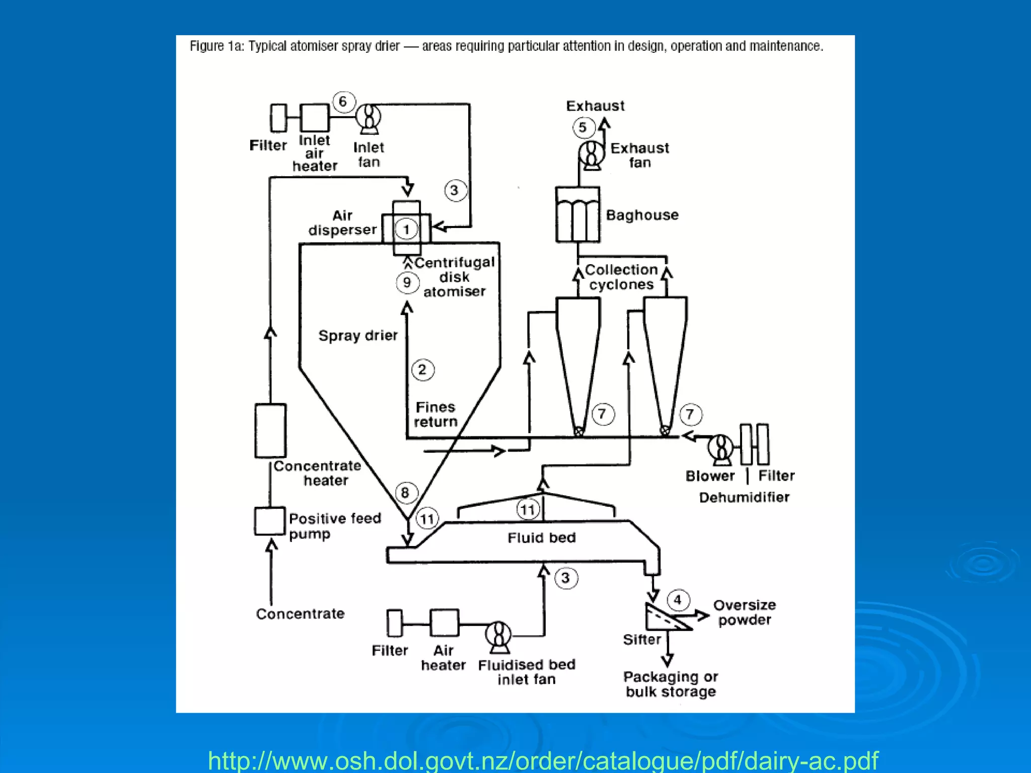 Milk Powder Combustible Dust Hazards | PPT