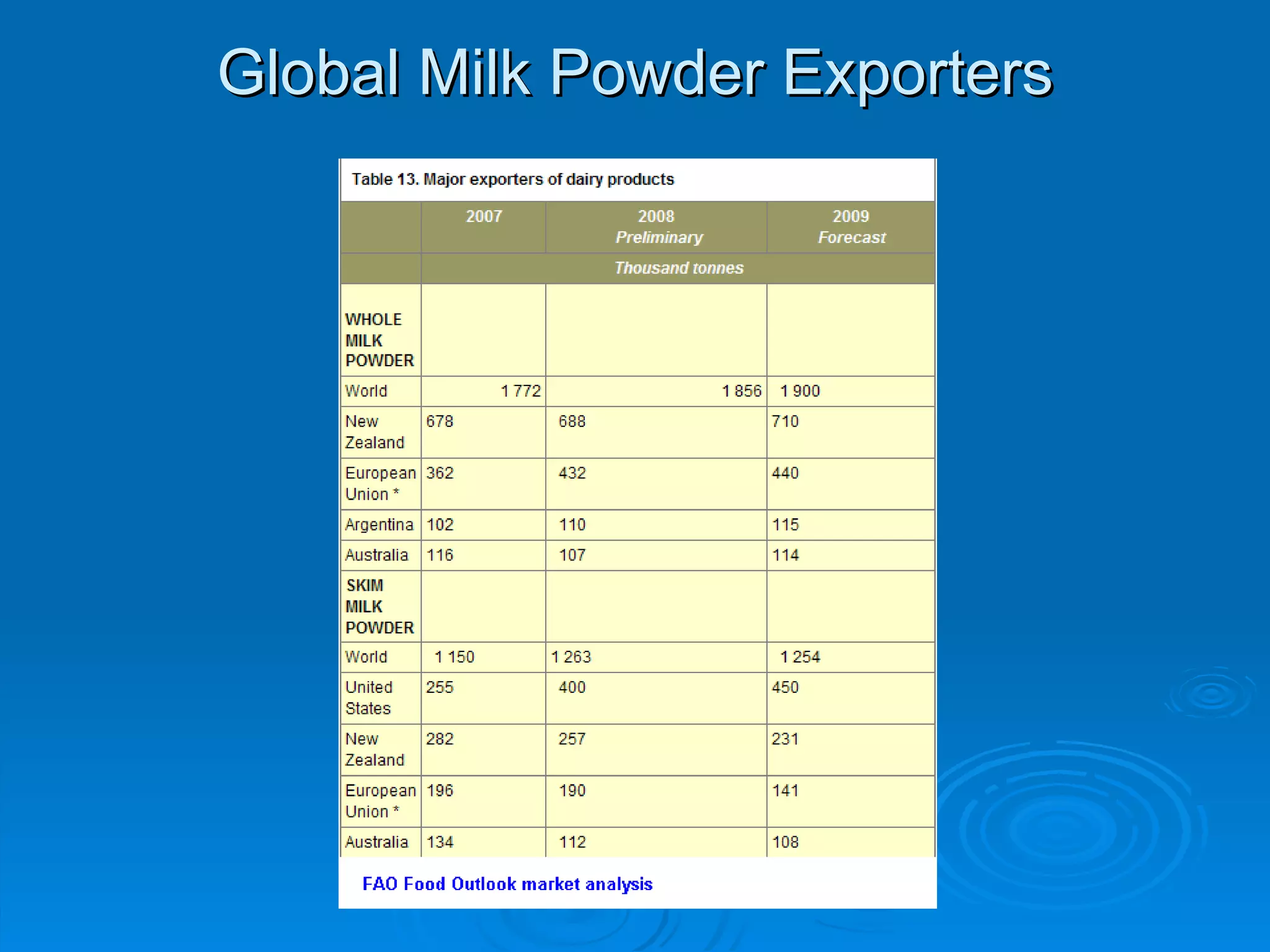 Milk Powder Combustible Dust Hazards | PPT
