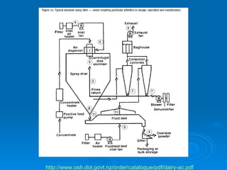 Milk Powder Combustible Dust Hazards | PPT