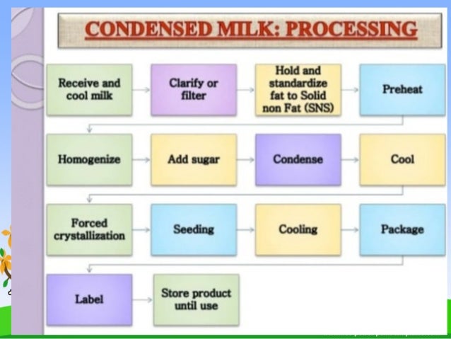Condensed Milk Production Process Flow Diagram Condensed Pro