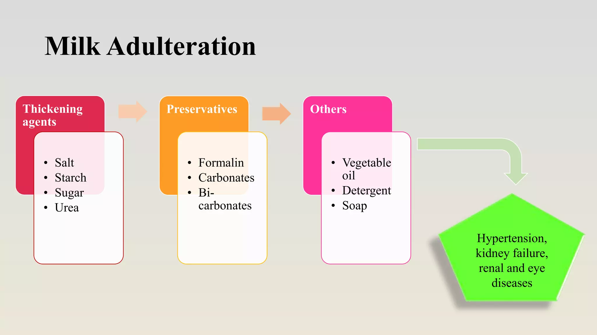 Milk Adulteration.pptx