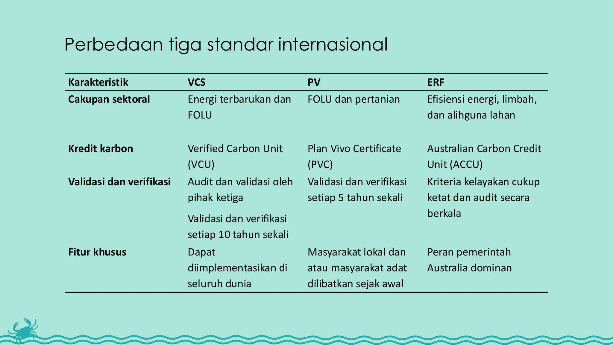 Standar dan Metodologi untuk Pengembangan dan Sertifikasi Proyek Karbon ...