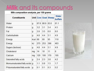 Milk analysis | PPT