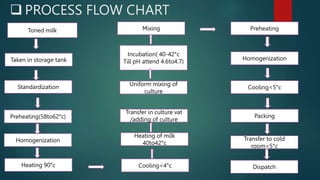 Presentation on manufacturing of milk nad milk product.pptx ...