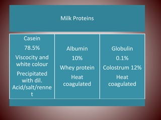 Milk and milk products | PPTX