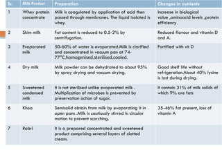 MILK AND MILK PRODUCTS and properties (1).pptx