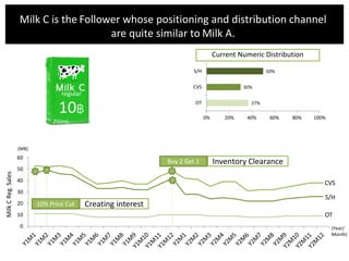 Milk C - Case Study | PPTX