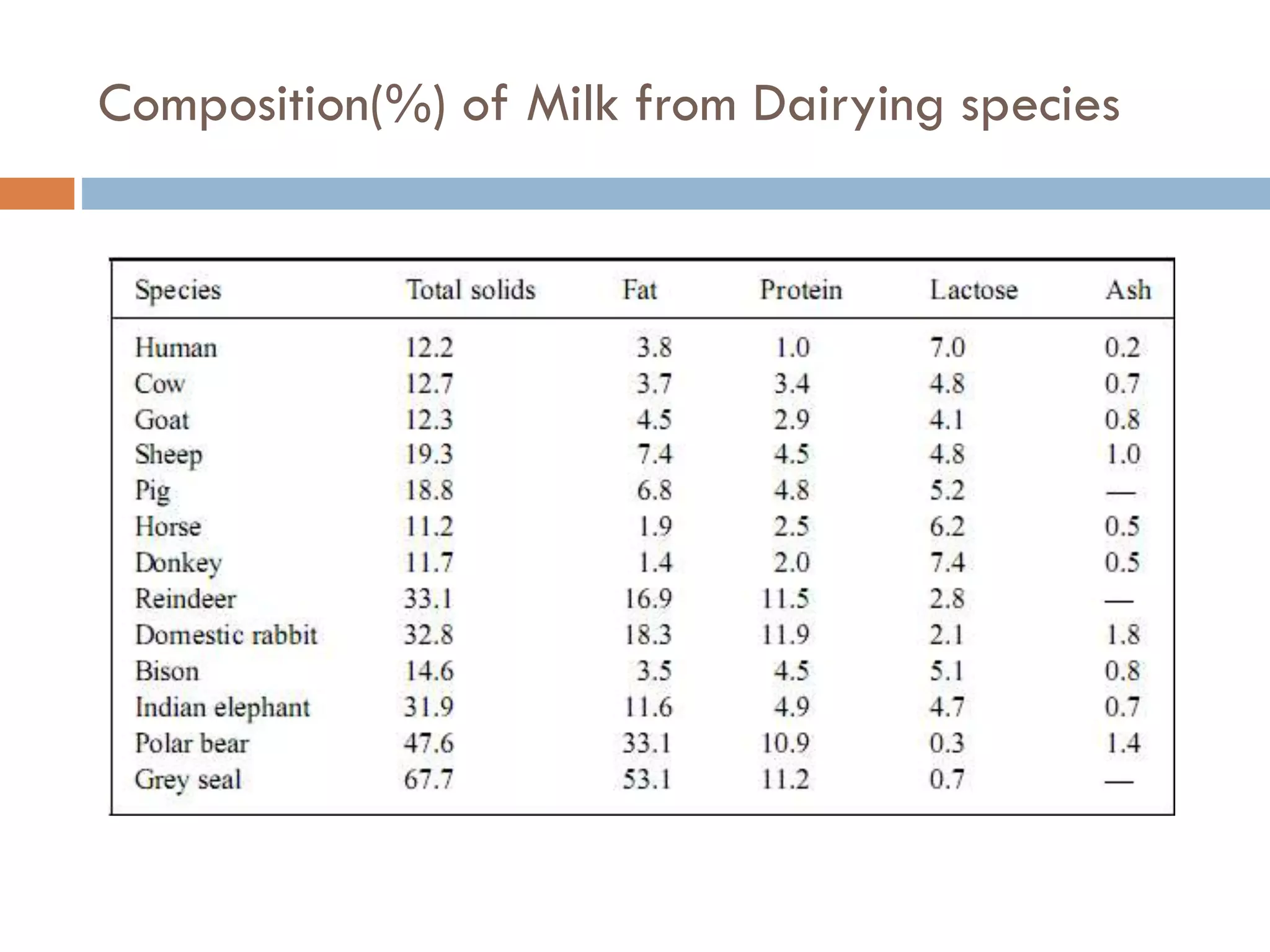 Milk chemistry and composition - Basics for Dairy processing | PDF