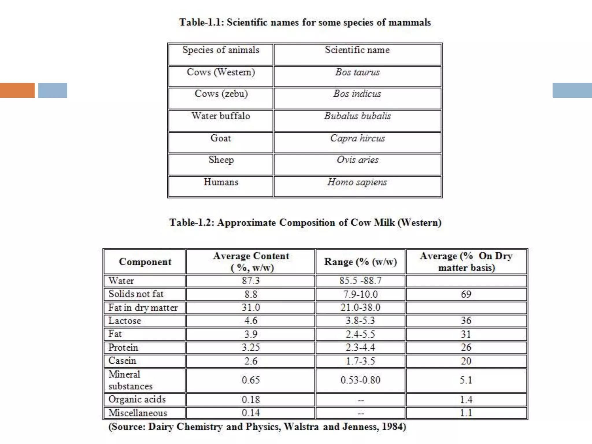 Milk chemistry and composition - Basics for Dairy processing | PDF