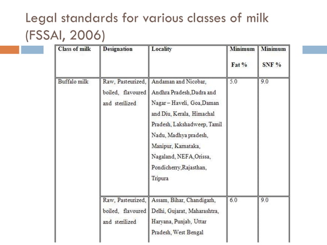 Milk chemistry and composition - Basics for Dairy processing | PDF ...