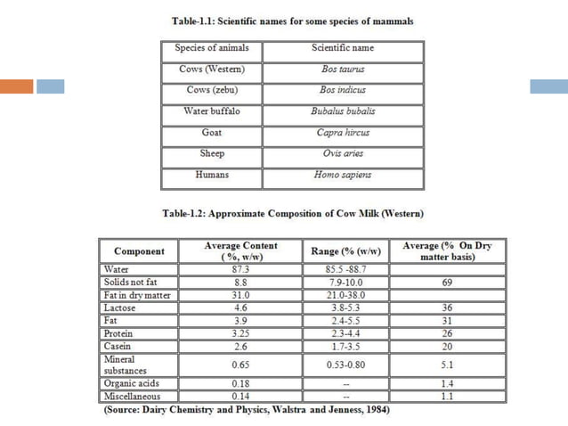 Milk chemistry and composition - Basics for Dairy processing | PDF ...