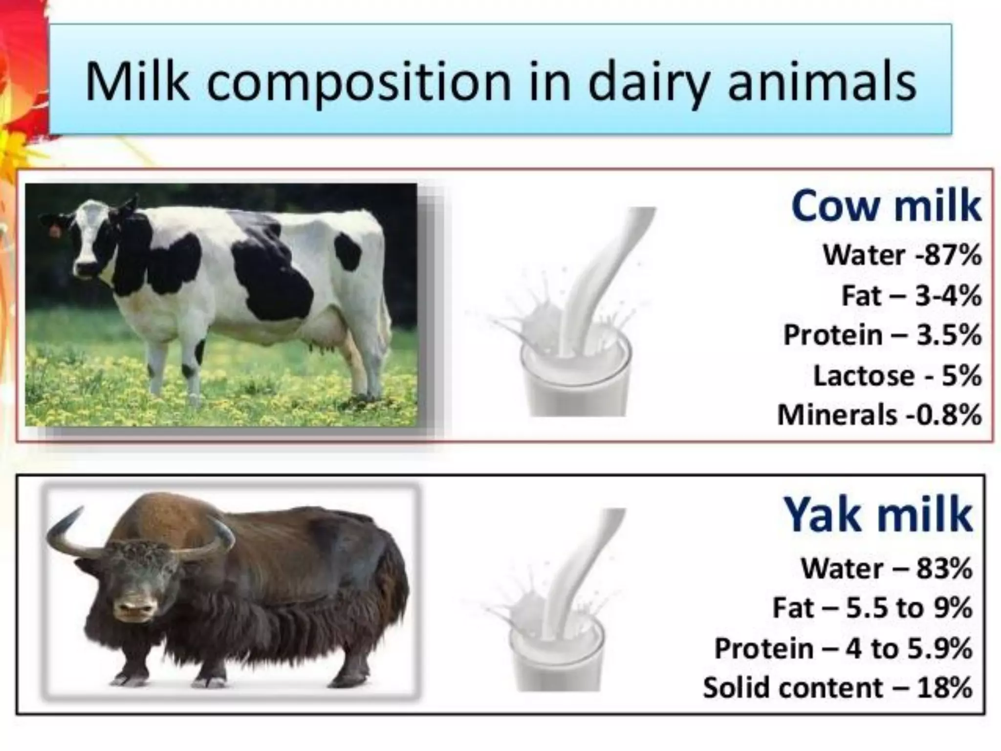 Milk composition | PPT
