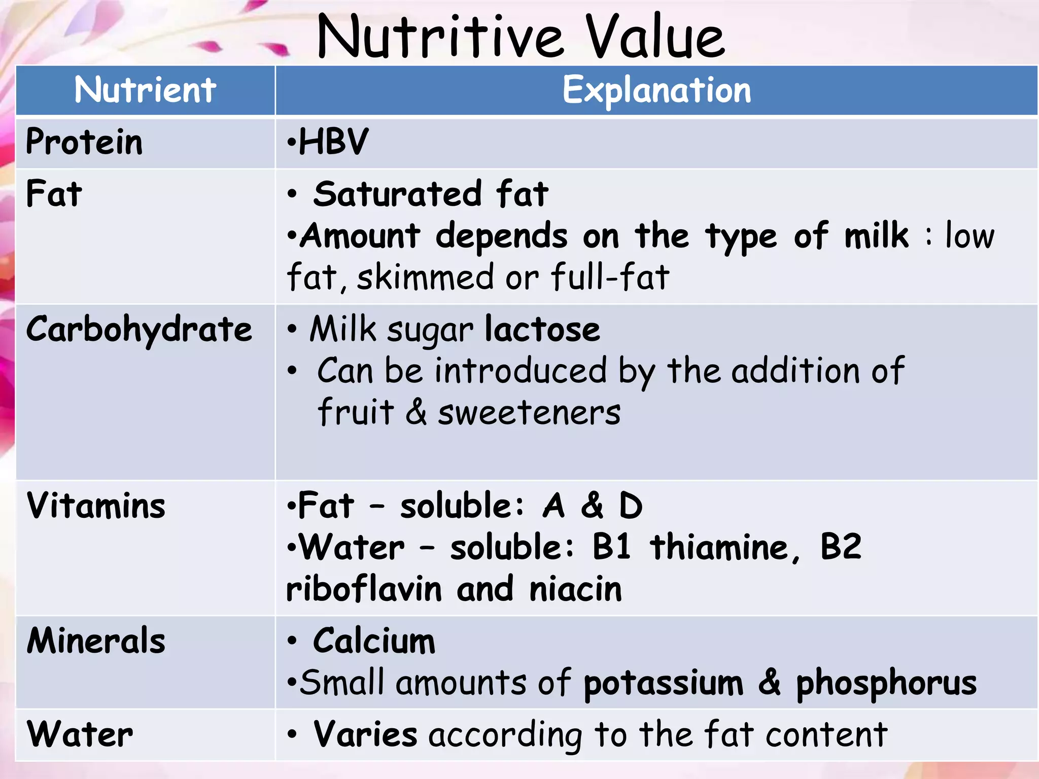 Milk composition.pptx