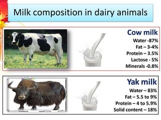 Milk composition.pptx