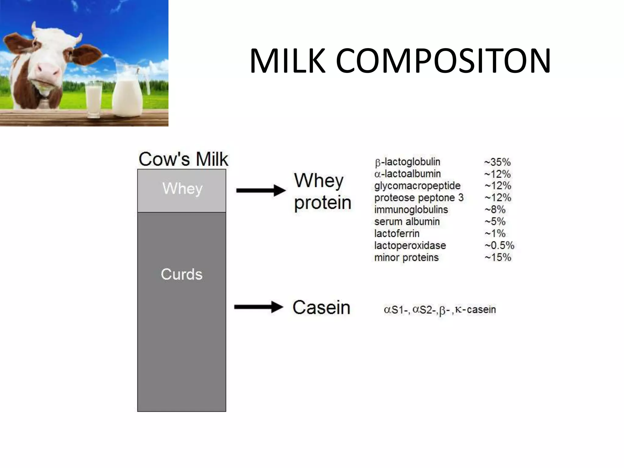 Milk defination, properties and nutrition | PPTX