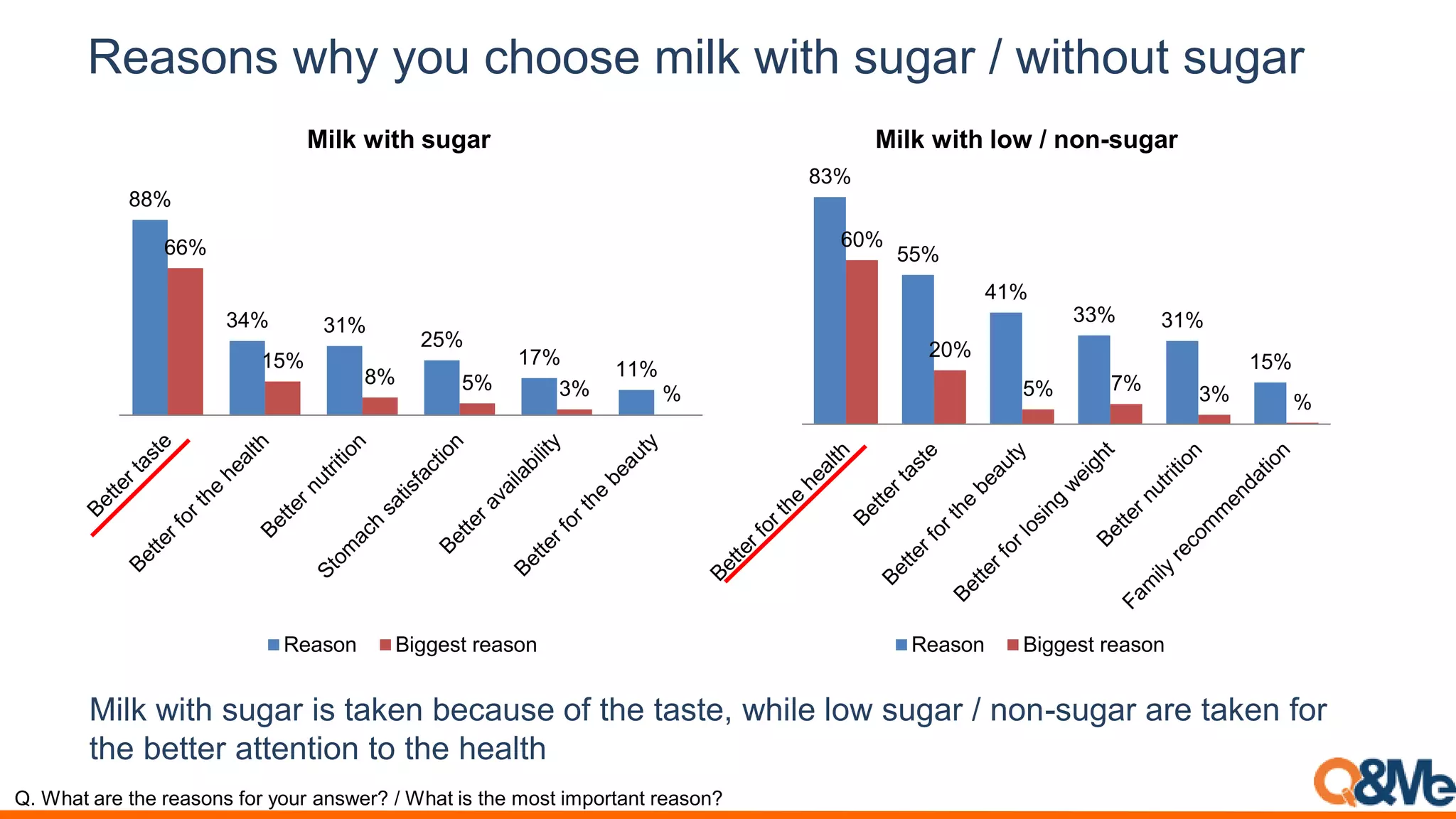 [Survey] Milk with sugar? - Vietnam milk drink behavior | PDF