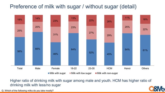 [Survey] Milk with sugar? - Vietnam milk drink behavior | PDF | Food ...