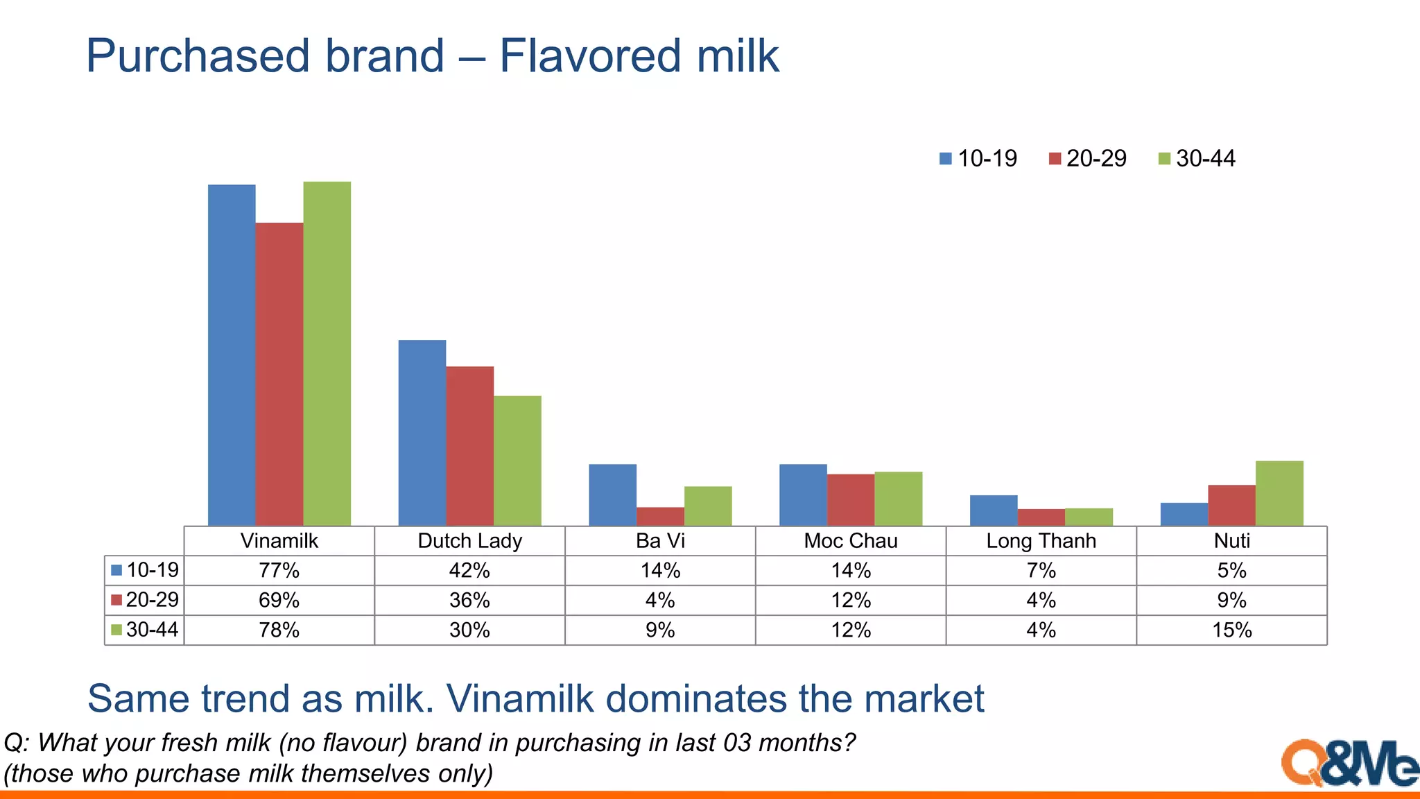 Milk drinking behaviors in vietnam | PDF
