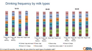Milk drinking behaviors in vietnam | PDF