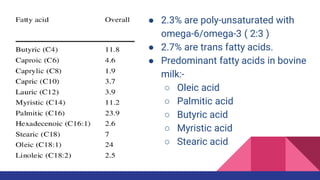 Fat profile of milk | PPTX