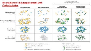Milk fat replacers carbohydrate based | PPTX | Chemistry | Science