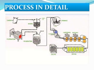 Milk fiber | PPTX