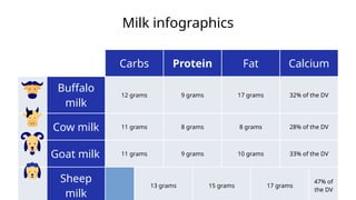 Milk Infographics with details of milk producers | PPTX