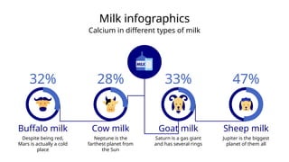 Milk Infographics with details of milk producers | PPTX