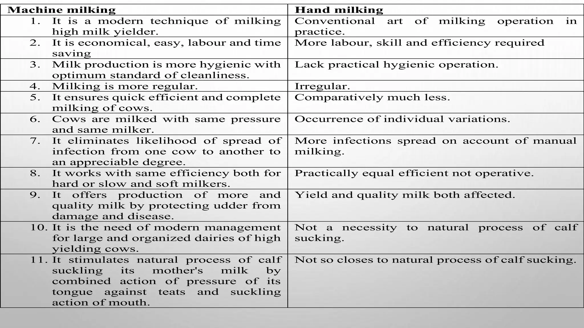 Different Milking Methods and their practices | PPTX