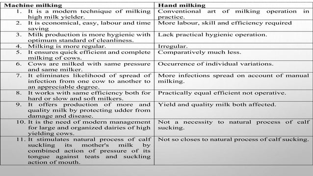 Different Milking Methods and their practices | PPTX