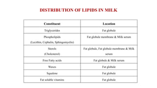 MILK LIPIDS 2.pptx