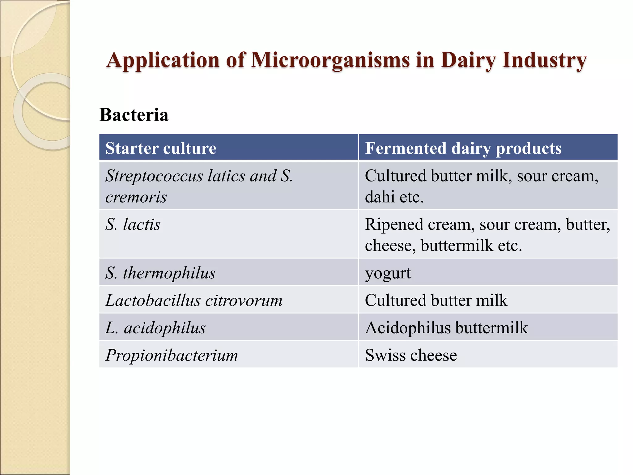 Milk microbiology | PPT | Chemistry | Science