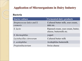 Milk microbiology | PPT